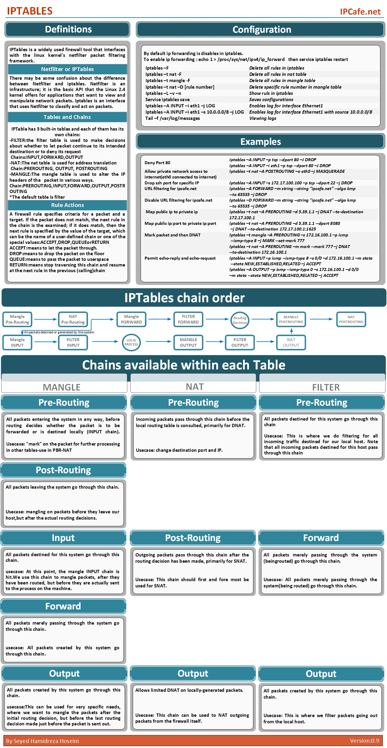 IPTable Cheat Sheet